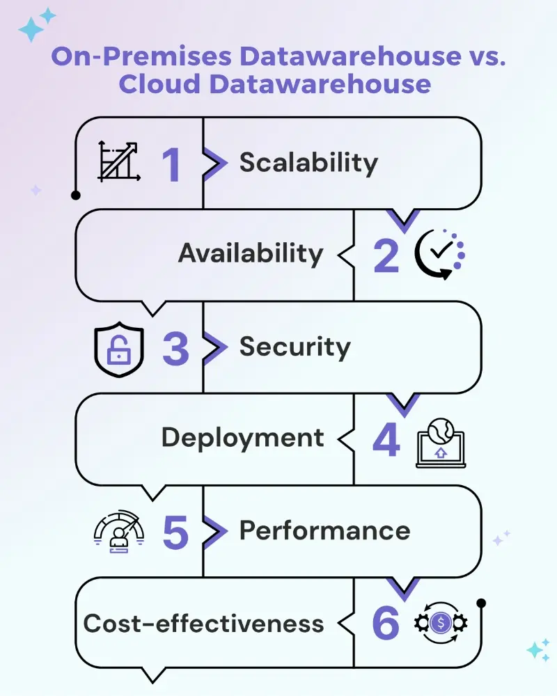 On-premise datawarehouse vs cloud datwarehouse